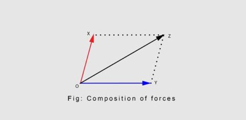 Mechanical Principles - Force, Pressure, Stress, Strain | Gelogia