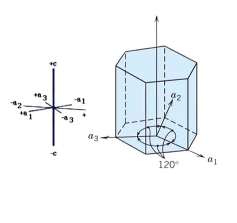 Classification of Crystal System