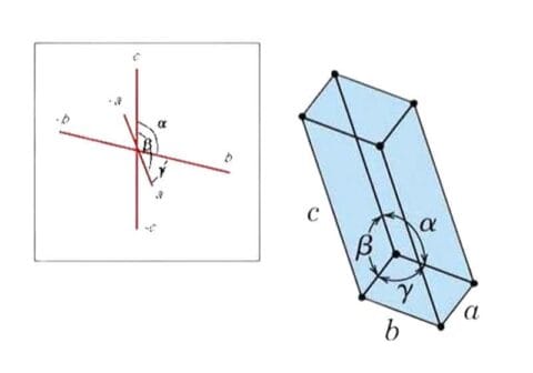 Classification of Crystal System