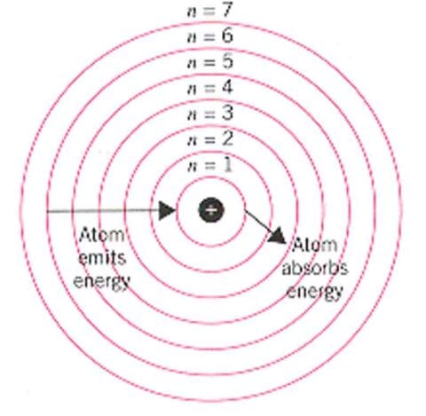 The Basics of Bohr’s Model