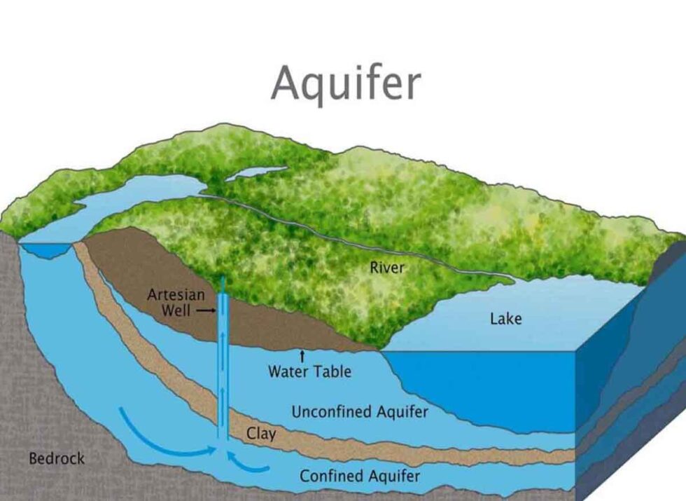 Aquifers Explained: Definition, Types, Importance and Conservation