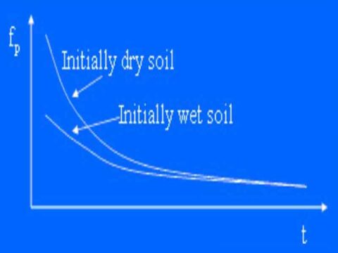 Infiltration: The Key to Sustainable Water Management