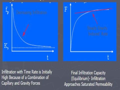 Infiltration: The Key to Sustainable Water Management