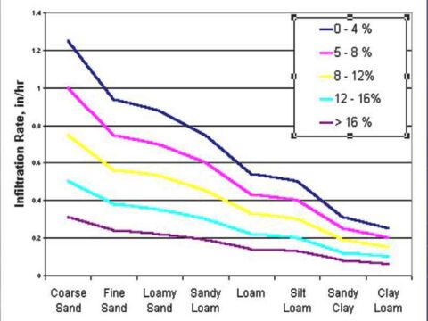 Infiltration: The Key to Sustainable Water Management