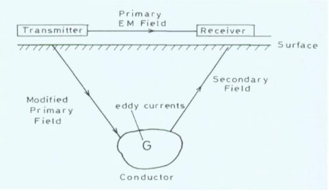 Electromagnetic Methods and Their Role in Geophysics