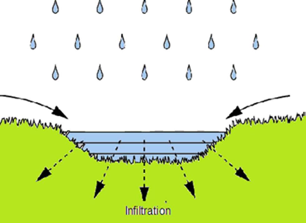 Infiltration: The Key to Sustainable Water Management