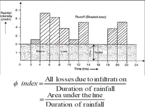 Infiltration: The Key to Sustainable Water Management