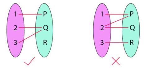 What Are the Types of Function? Definitions and Examples