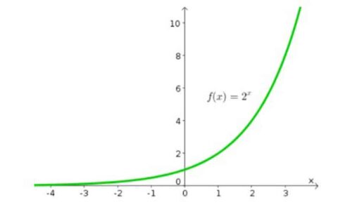What Are the Types of Function? Definitions and Examples