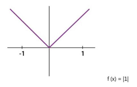 What Are the Types of Function? Definitions and Examples