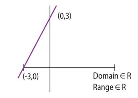 What Are the Types of Function? Definitions and Examples