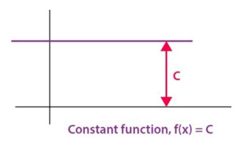 What Are the Types of Function? Definitions and Examples