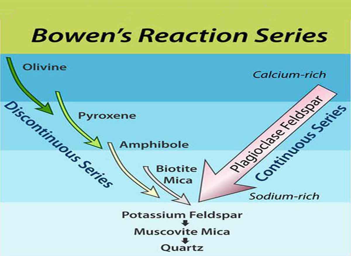 Bowen's Reaction Series: The Crystallization Sequence of Minerals
