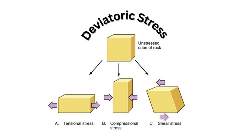 Types of Deviatoric Stress