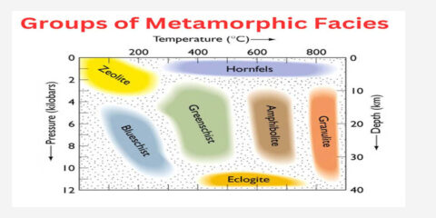 Groups of Metamorphic Facies