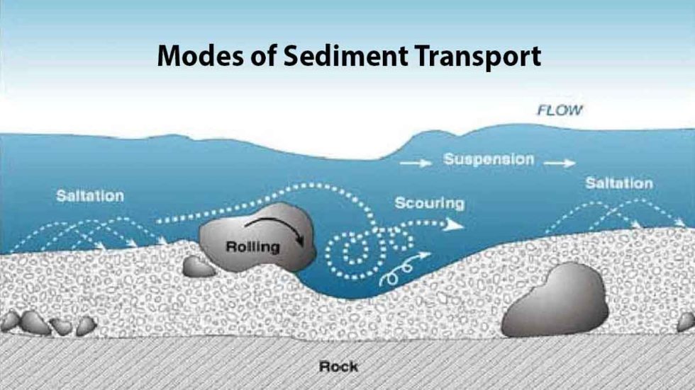 The Three Modes of Sediment Transport of Sedimentary Particles