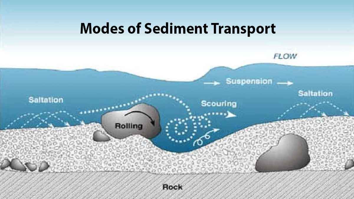 The Three Modes Of Sediment Transport Of Sedimentary Particles