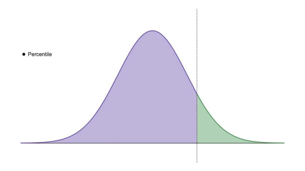 What is Percentile? How is it obtained and used?