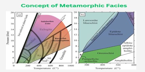 Concept of Metamorphic Facies
