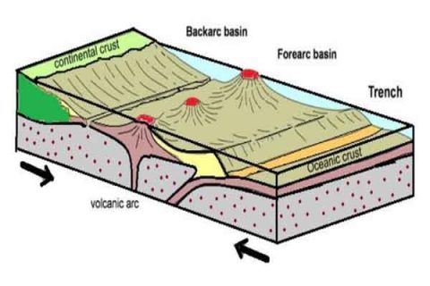 Categories of Sedimentary Basins
