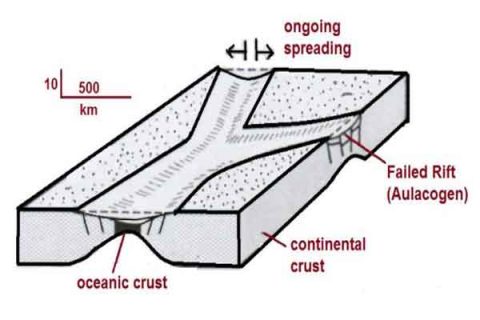 Categories of Sedimentary Basins