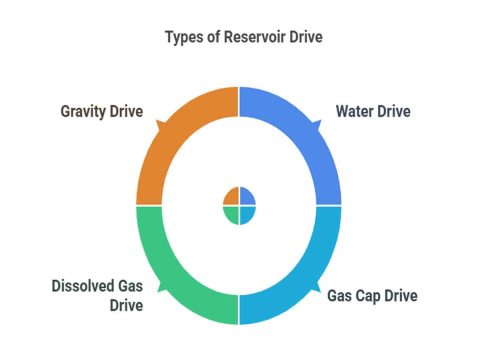Types of Reservoir Drives