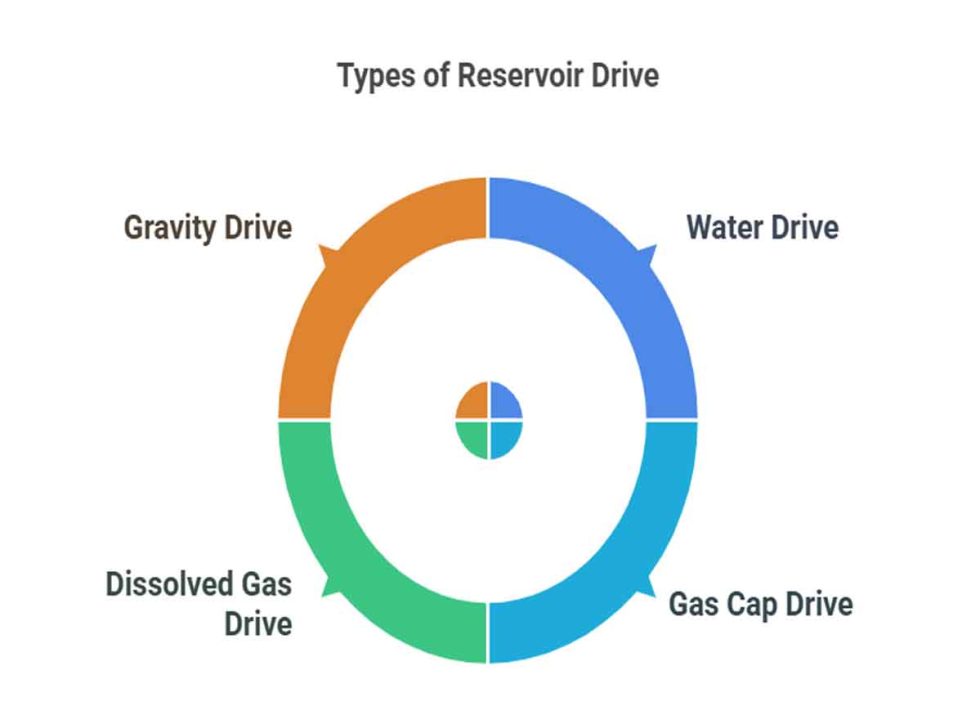 Types of Reservoir Drives
