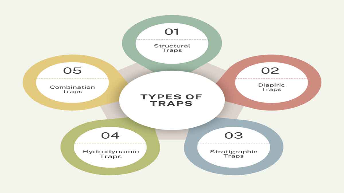 Types of Traps