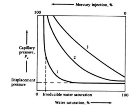 Capillary Pressure Explained Simply