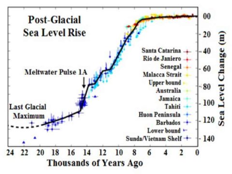 Sea level changes in the geologic past