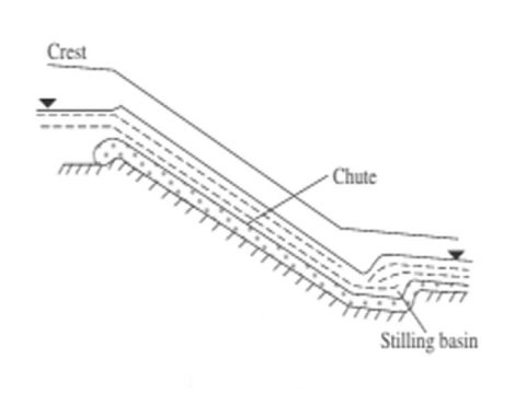 The five major types of spillways
