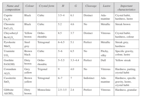 Classification of Minerals Based on Chemical Composition