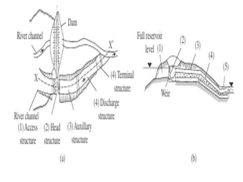 The five major types of spillways