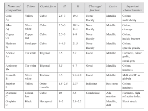 Classification of Minerals Based on Chemical Composition