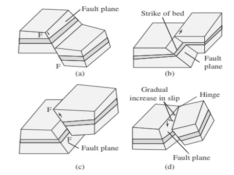 Different Types of Faults