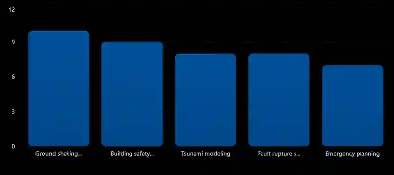 Earthquake Modeling and Simulation Explained